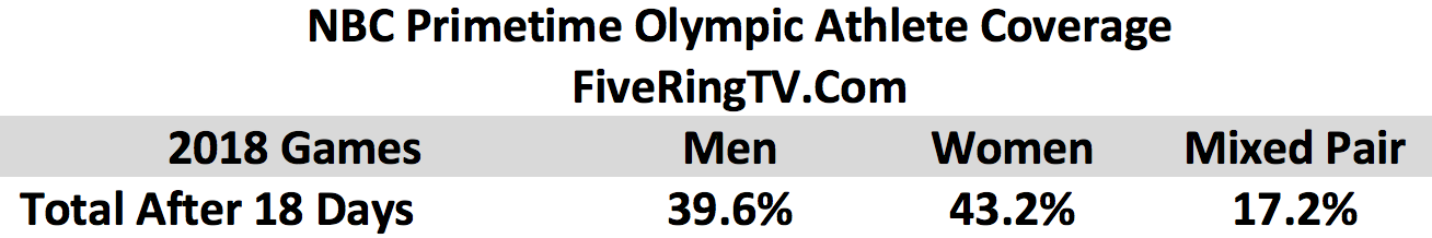 Women Receive More NBC Primetime Winter Olympic Broadcast Television ...