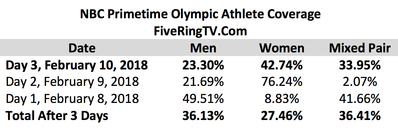 Olympic Primetime Report Day 3: NBC’s Coverage Focuses on Women ...