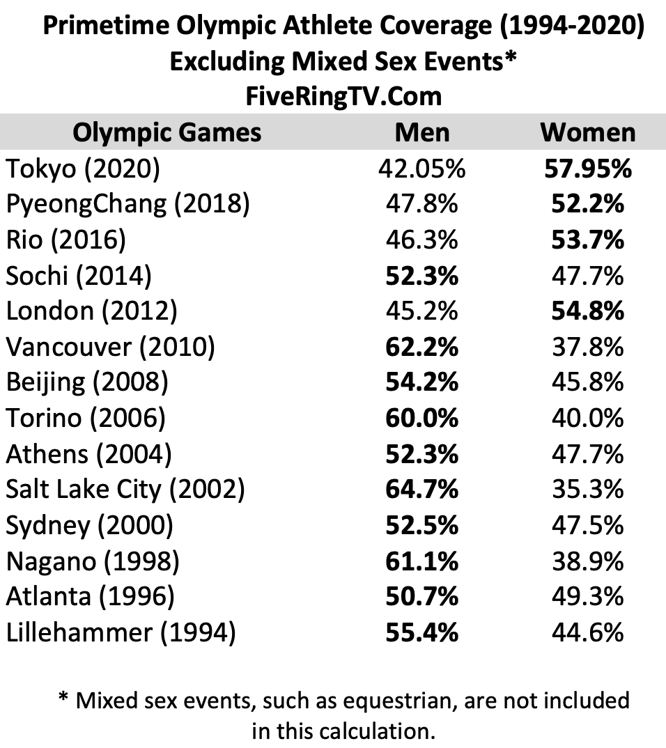Women Dominate NBC Tokyo Olympic Primetime Coverage By Record Margin ...
