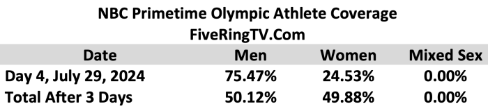 Paris Olympics Primetime Coverage Report Day 4: Men’s Sports Receive ...