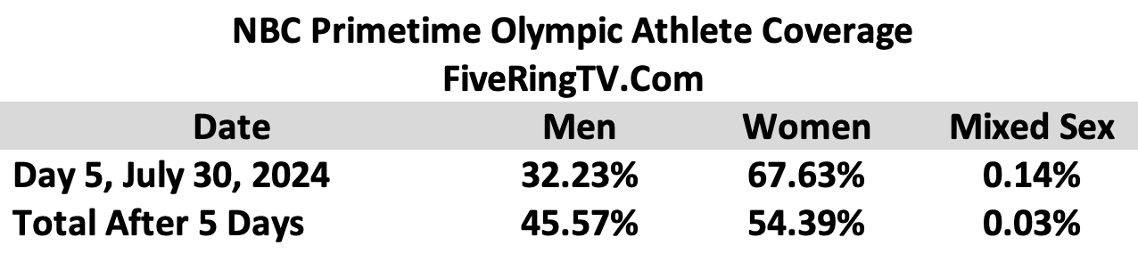 Paris Olympics Primetime Coverage Report Day 5: Women’s Sports Receive ...