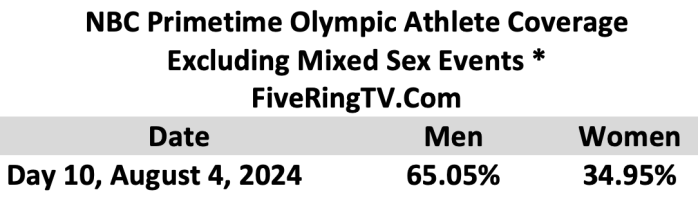 Paris Olympics Primetime Coverage Report Day 10: Men’s Sports Receive ...