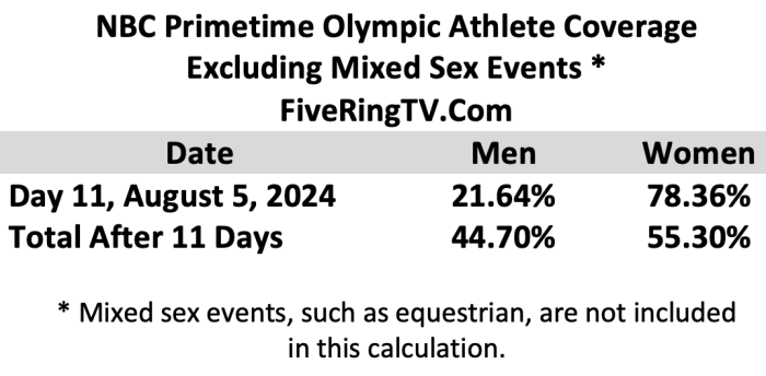 Paris Olympics Primetime Coverage Report Day 11: Women’s Sports Receive ...