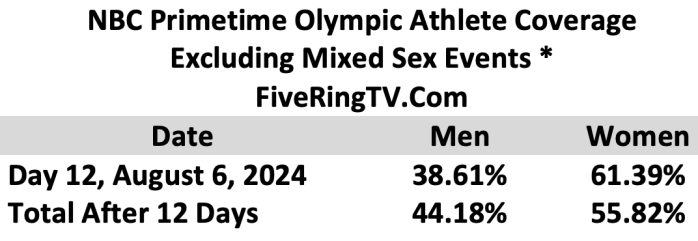 Paris Olympics Primetime Coverage Report Day 12: Women’s Sports Receive ...