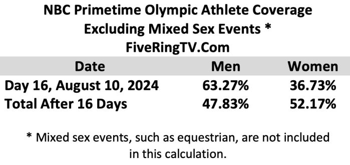 Paris Olympics Primetime Coverage Report Day 16: Men’s Sports Receive ...