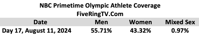 Paris Olympics Primetime Coverage Report Day 17: Men’s Sports Receive ...
