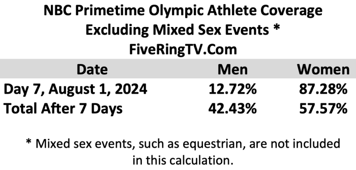 Paris Olympics Primetime Coverage Report Day 7: Women’s Sports Receive ...