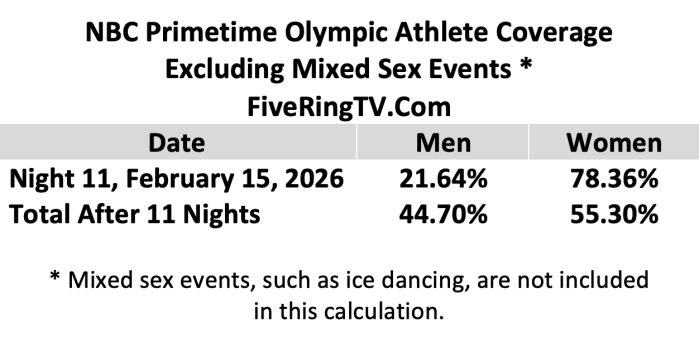 NBC’s Primetime Milan Cortina Olympic Broadcast Night 11: Breakdown of ...